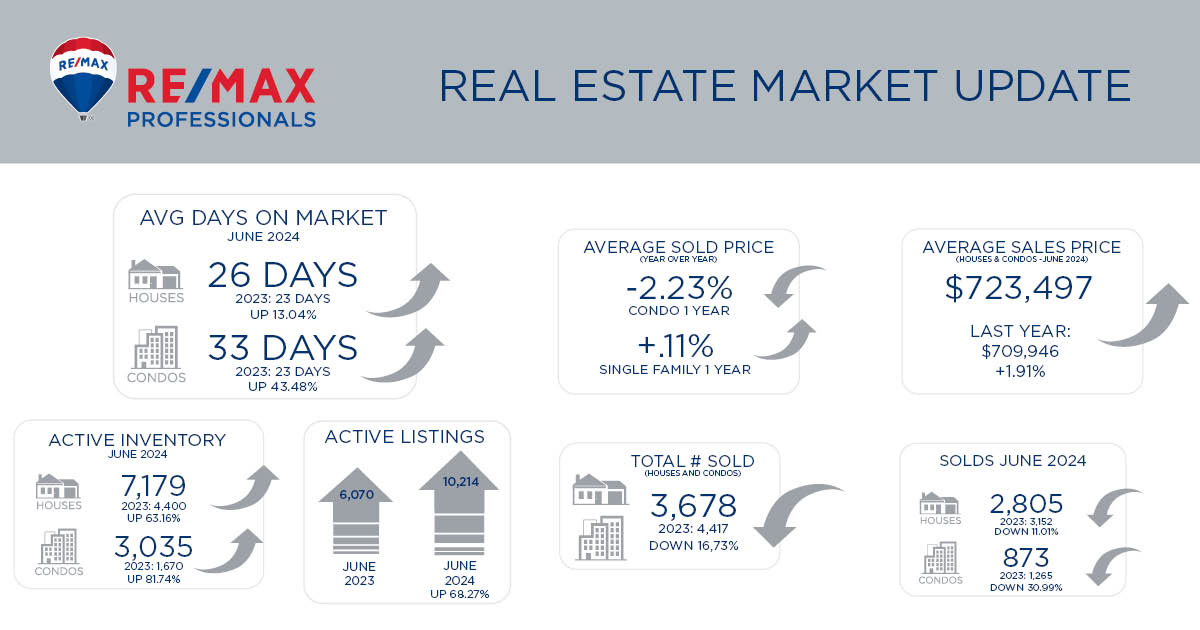 Metro Denver Real Estate Market Update – June 2024 - Pros Local Blog